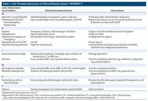 Agitation And An Altered Mental Status In The Emergency Department