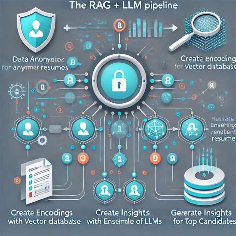 Ai Recruitment Hrtech Rag Llm Futureofwork Nlp