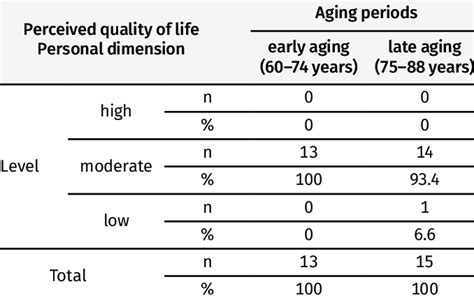 Perceived Quality Of Life In The Personal Dimension Download