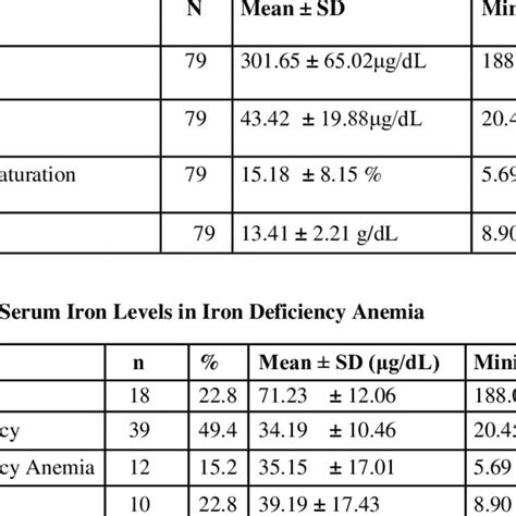 Results Of Hematology Lab Tests Download Scientific Diagram