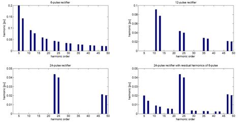 Network Harmonics Vfd Harmonic Spectrum Mb Drive Services