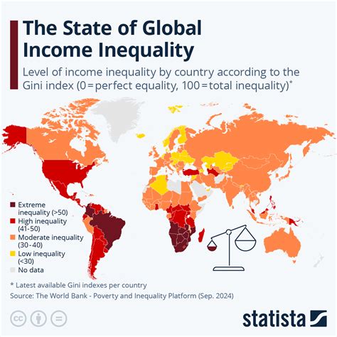 Income Inequality Chart