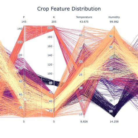 Pdf Smart Farming Crop Recommendation Using Machine Learning With