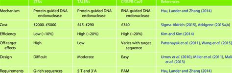 Comparison Of Three Engineered Nucleases Presently Used For Gene