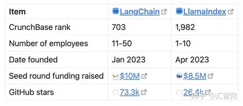Llm应用开发框架对比：langchain Vs Llamaindex 知乎