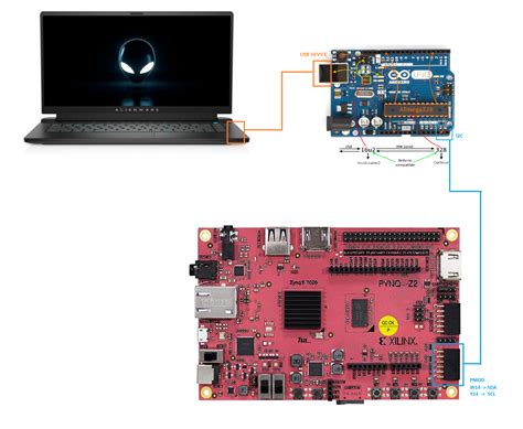 FPGA As USB Device With PYNQ MakarenaLabs