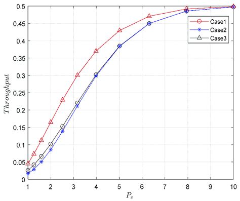 throughput at different distances between the two devices and the relay