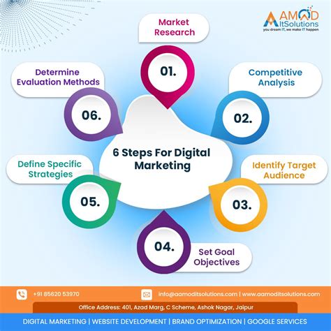 Aamod Itsolutions Pvt Ltd On Linkedin Digitalmarketing