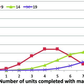 The Horizontal Axis Shows The Number Of Units Completed With Mastery Download Scientific