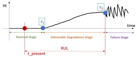 Machine Learning Approach For Lpre Bearings Remaining Useful Life Estimation Based On Hidden