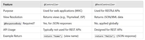 Controller Vs Restcontroller In Spring Boot By Dev Corner Mar