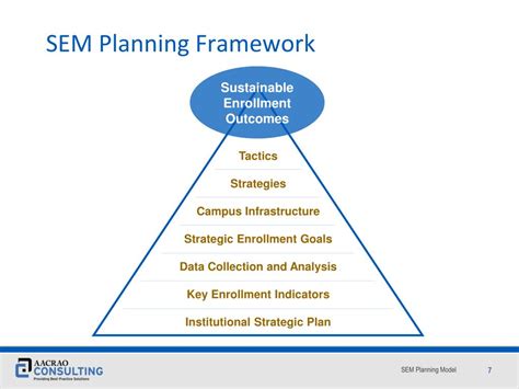 Ppt Sem Planning Model Powerpoint Presentation Free Download Id