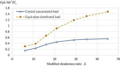 Variations Of Generalized Buckling Loads With Increasing Slenderness