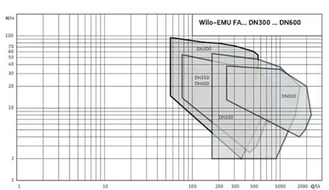 Wilo Emu Fa Konfigürasyonlu Orjin Endüstriyel
