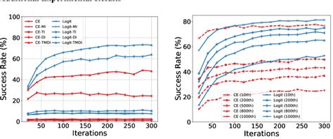 Left Targeted Transferability Results In Terms Of Success Rates Of