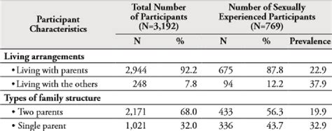 Table 1 From Factors Influencing Sexual Behaviors Among Thai