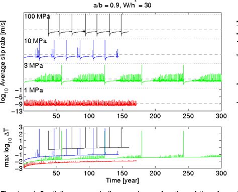 Figure 1 From The Role Of Thermal Pressurization And Dilatancy In Controlling The Rate Of Fault