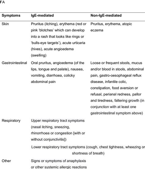 Developed From Nice Guidelines 2011 Symptoms Of Ige And Non Ige