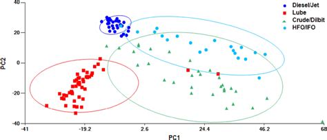 Two Dimensional Principal Component Analysis Scatterplot Of Reference