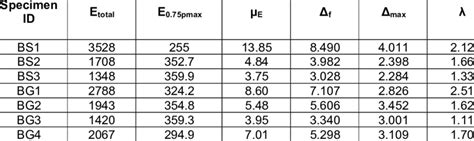 Ductility Index And Deferability Factor Download Scientific Diagram