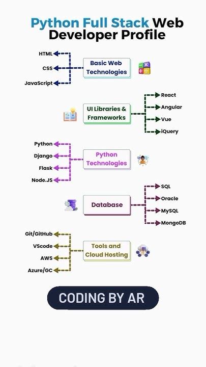 Python Full Stack Wed Developer Profile Youtube