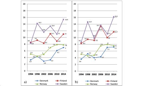 A B Psychosomatic Symptoms Among 15 Years Old Boys Distributed By