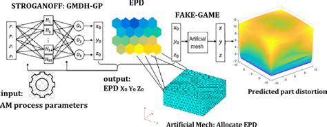 Data Driven Framework To Reconstruct Additively Manufactured Part Final Download Scientific