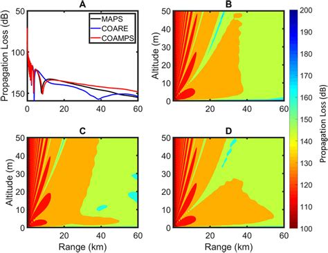 Propagation Predictions From Refractivity Profiles Shown In Figure 5