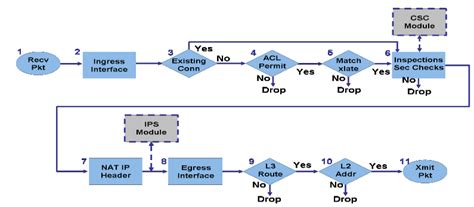 Cisco Asa Packet Processing Algorithm
