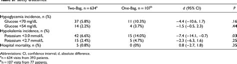 Table 3 From The Two Bag Method For Management Of Adult Diabetic Ketoacidosis—experience With