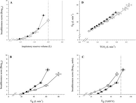 Dynamic Hyperinflation In Patients With Severe Asthma Compared To