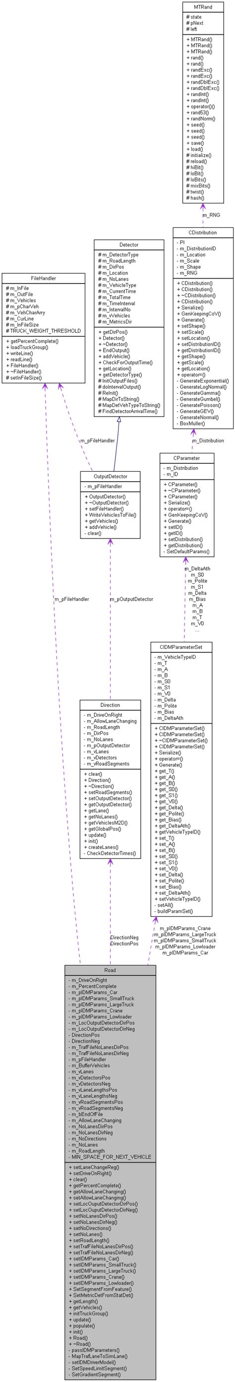 Evolvetraffic Road Class Reference