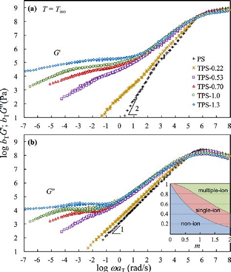Figure 2 From Dynamics In Miscible Polymer Blends And Associative Polymers Semantic Scholar