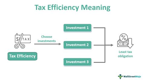 Efficiency Ratio Formula