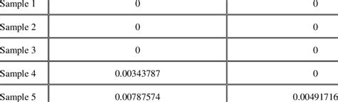 Error Level Attained By The Neural Network Trained With Both Methods