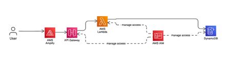 Develop A Serverless Web Application With React Api Gateway Lambda Dynamodb And Amplify By
