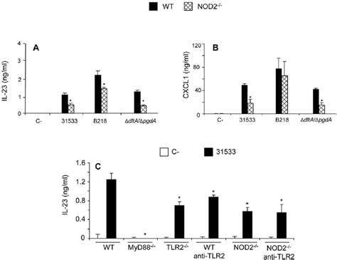 Role Of Nod2 Receptor In Cytokine Production By S Suis Stimulated