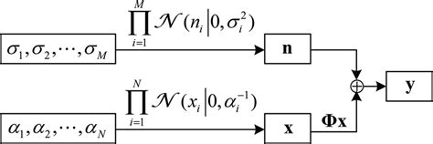 heterogeneous bayesian compressive sensing for sparse signal recovery