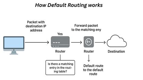 Default Route How Default Route Works And Its Function