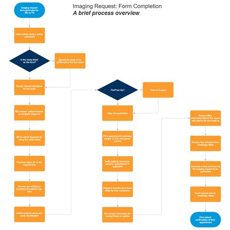 Request For Diagnostic Imaging Flowchart