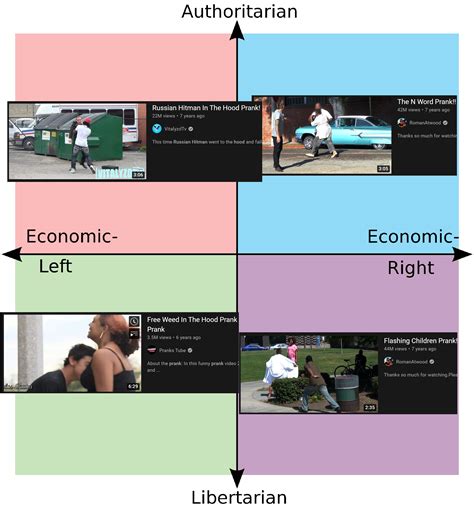 Compass Of Youtube Prank Videos Rpoliticalcompassmemes