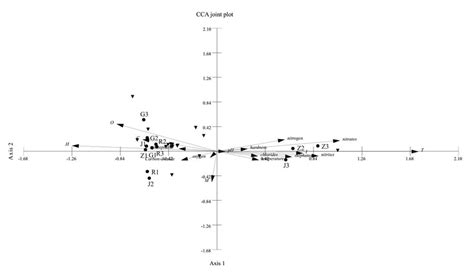 The Ordination Diagram Of Cca Analysis Download Scientific Diagram