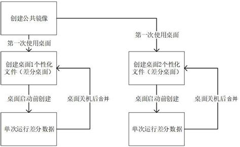 一种idv和vdi虚拟桌面融合使用的方法与流程