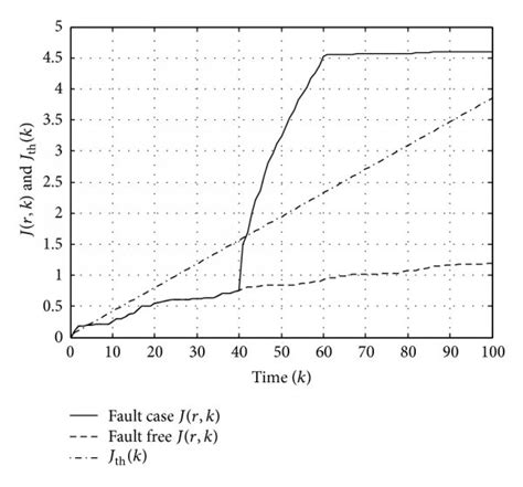 Residual Evaluation Function J R K And Threshold J Th K When Download Scientific