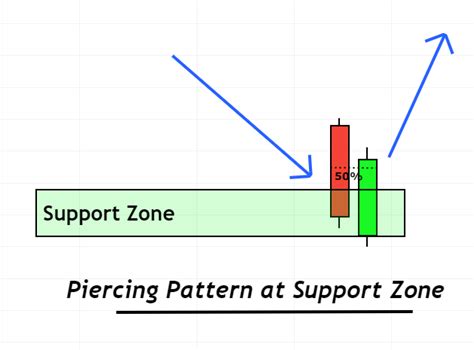 Bullish Piercing Candlestick Pattern Forexbee