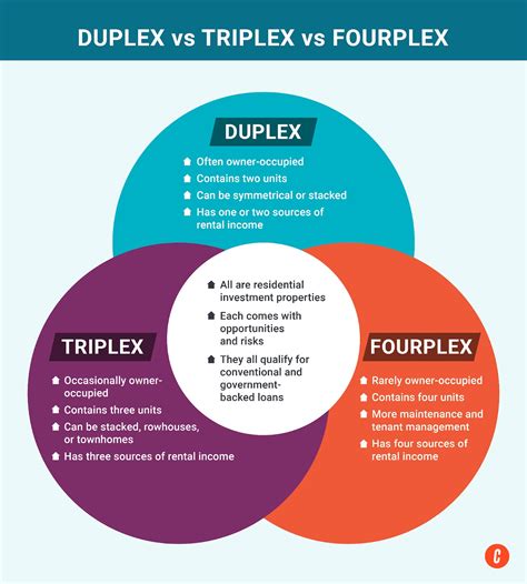 What Is A Duplex Vs Triplex Vs Quadplex A Comprehensive Guide
