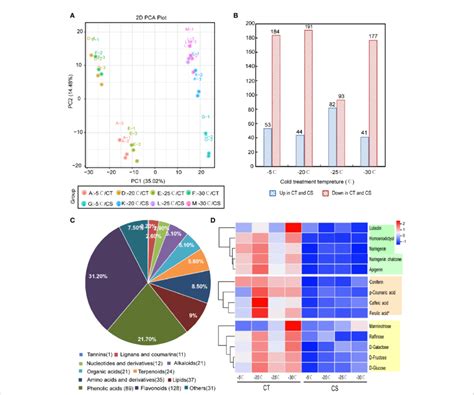 Metabolomics Analysis Of Ct And Cs Under Cold Stress A Pca Of