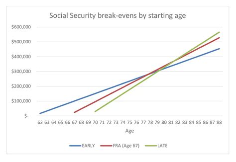 Claiming Social Security What Is A Break Even