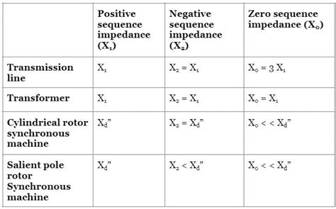 Symmetrical Components 1 Free Mcq Practice Test With Solutions