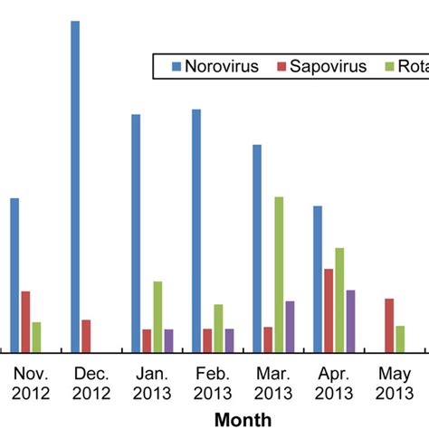 Viral Pathogen Prevalence In Acute Gastroenteritis Outpatients By